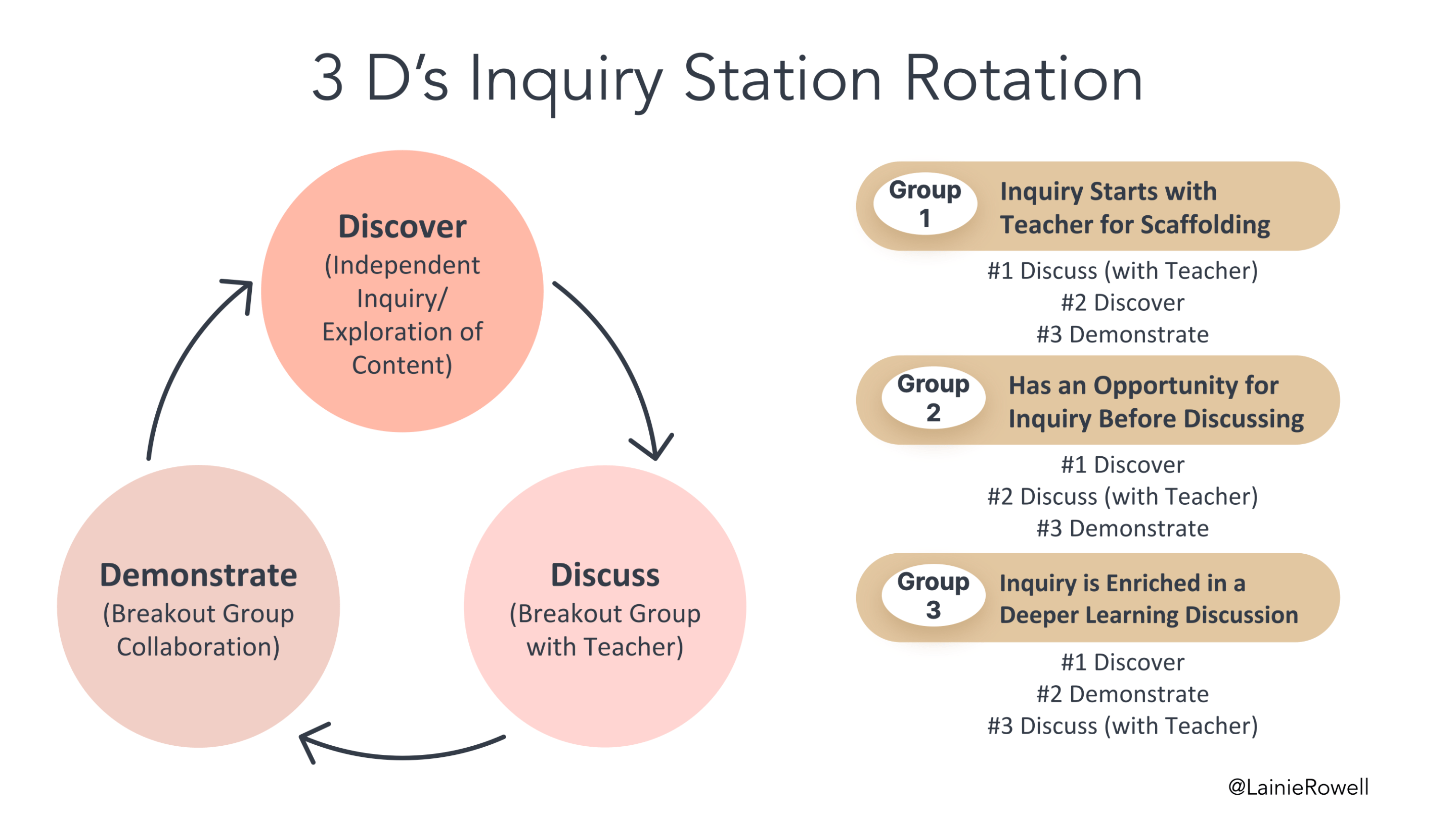 Discover, Discuss, Demonstrate: Using Inquiry-Based Learning to Keep ...