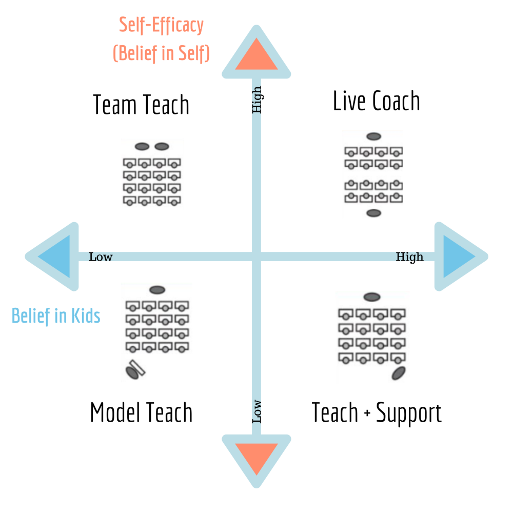 How Instructional Coaches Can Use Co-Teaching to Support Teachers ...