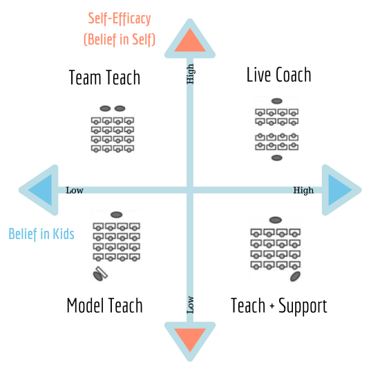 How Instructional Coaches Can Use Co-Teaching to Support Teachers ...