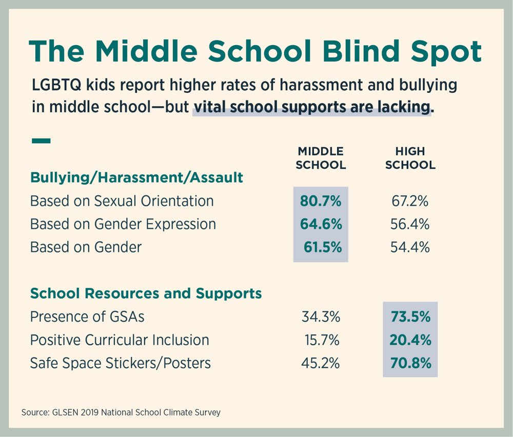 20 Years of Data Shows What Works for LGBTQ Students | Edutopia