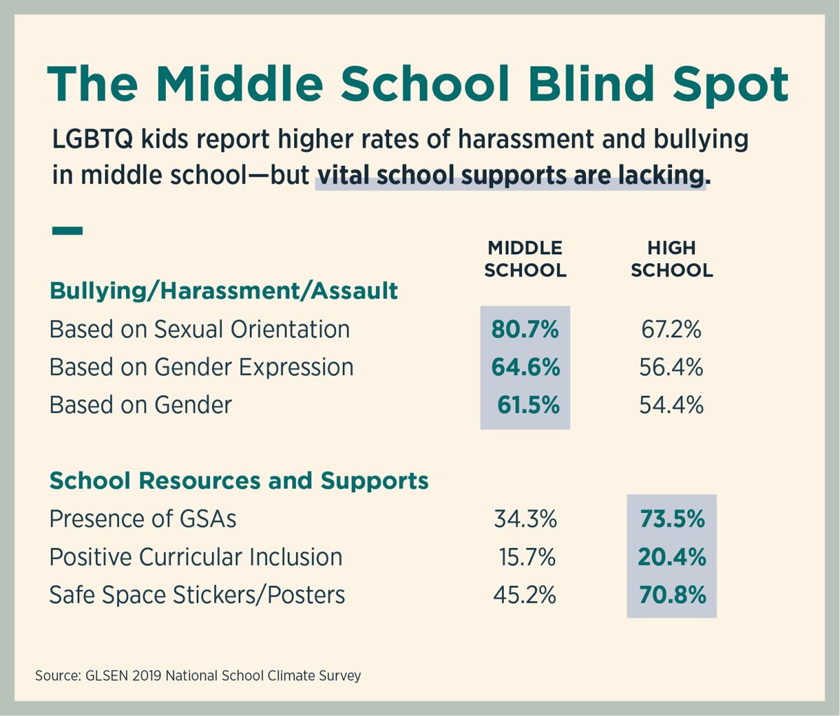 20 Years of Data Shows What Works for LGBTQ Students | Edutopia