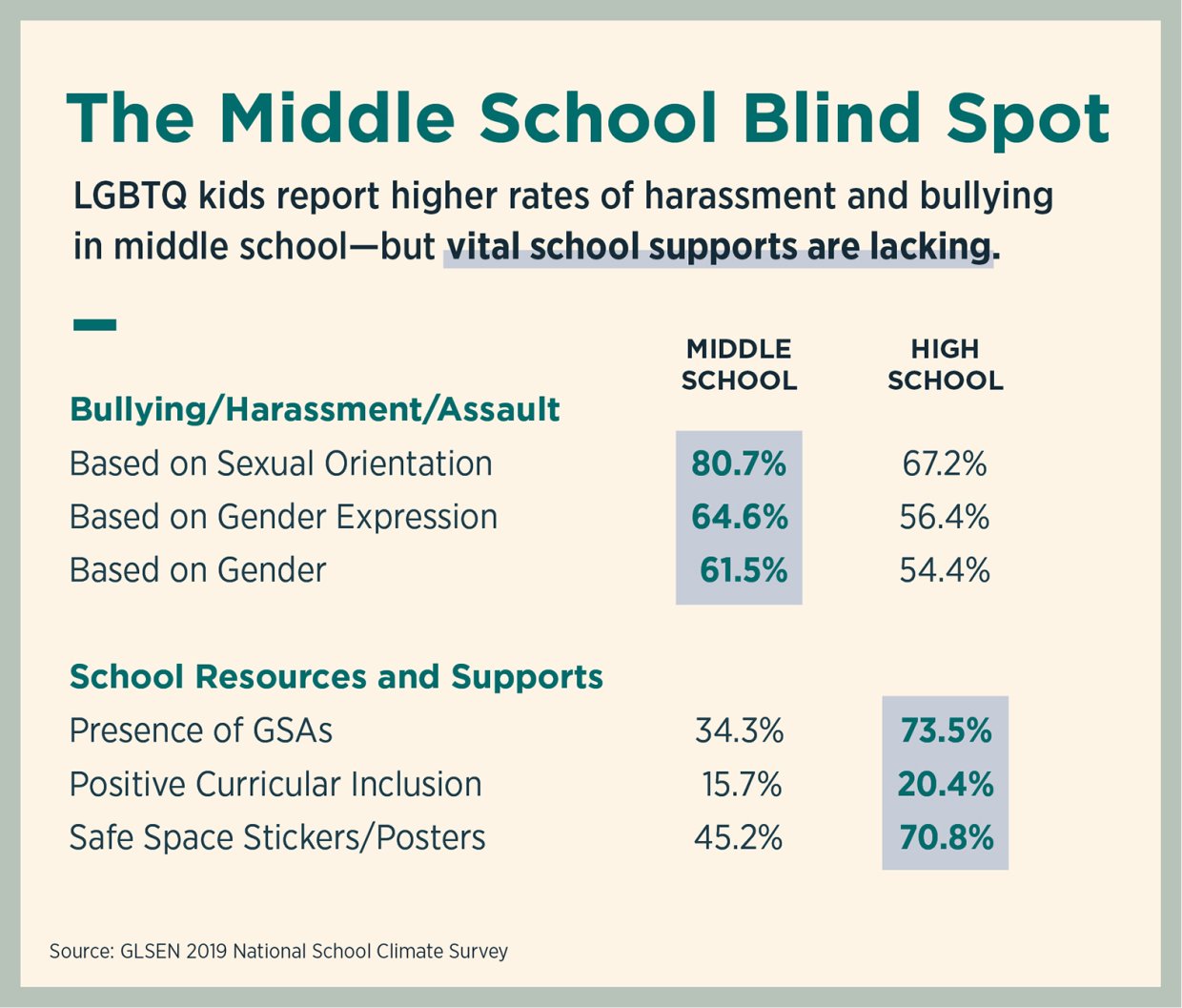 20 Years of Data Shows What Works for LGBTQ Students | Edutopia