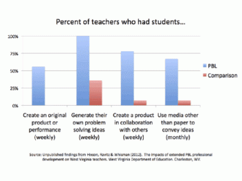 Math, PBL and 21st Century Learning for All Students | Edutopia