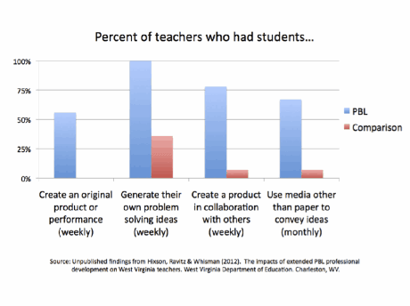 Math, PBL and 21st Century Learning for All Students | Edutopia