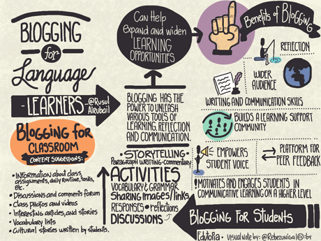 Blogging for English-Language Learners | Edutopia