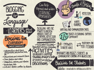 Blogging for English-Language Learners | Edutopia