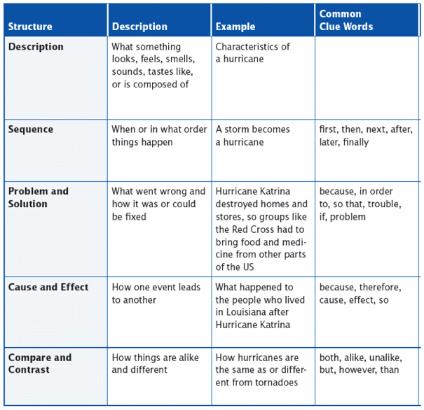 Talking About Text Structure in the PBL Classroom | Edutopia