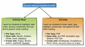 Creating a Custom Reading Experience with Mobile Devices | Edutopia