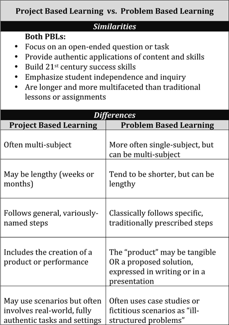 Project-Based Learning vs. Problem-Based Learning vs. X-BL | Edutopia