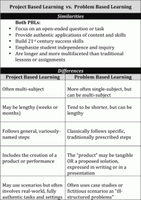 Project-Based Learning vs. Problem-Based Learning vs. X-BL | Edutopia