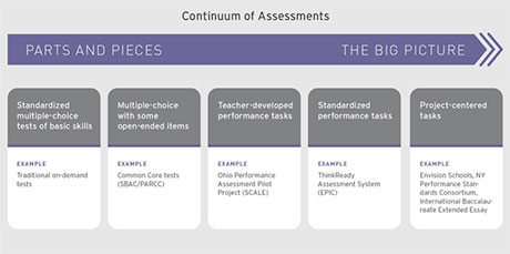 A New Era for Student Assessment | Edutopia