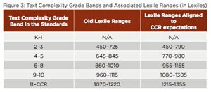 Uncovering "Complex Text" in the Common Core | Edutopia