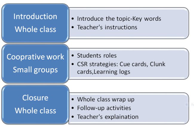 Collaborative Strategic Reading (CSR): A Comprehension Strategy to ...