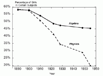 Girls and Science: A Dream Deferred | Edutopia