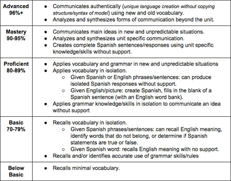 Levels of Understanding: Learning That Fits All | Edutopia