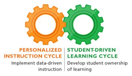 A Two-Gear Construct for Envisioning Blended Learning | Edutopia
