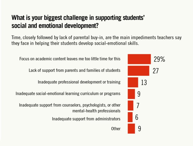 Lacking Training, Teachers Develop Their Own SEL Solutions | Edutopia