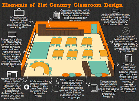 Visualizing 21st-Century Classroom Design | Edutopia