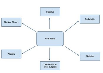 Mathematics Education: A Way Forward | Edutopia